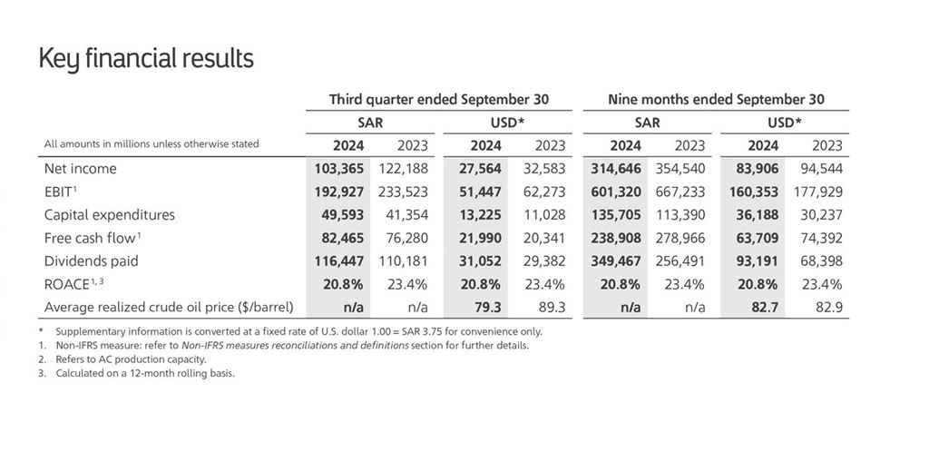 Aramco announces third quarter 2024 results | Aramco China